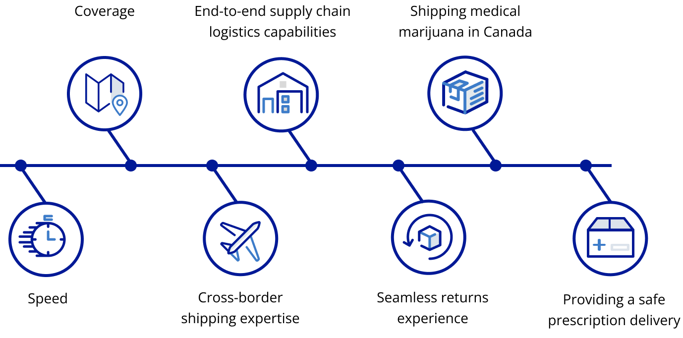 How to Deliver Your Patient-Centred Care Practice? | Purolator