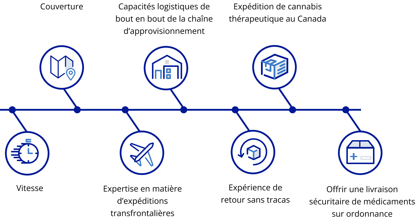 Comment livrer des soins axés sur le patient | Purolator