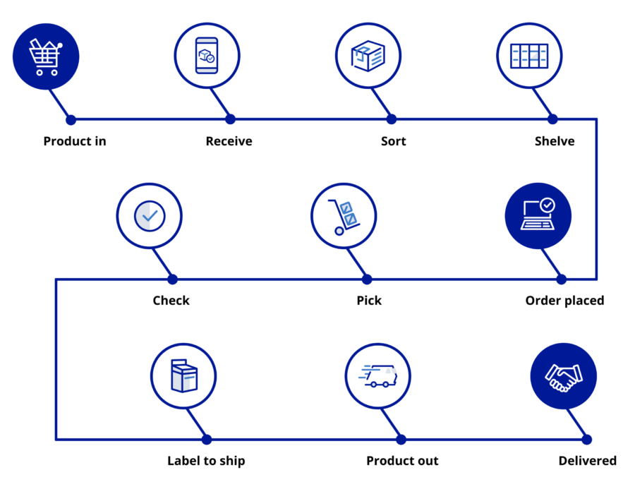 How to Choose the Right Order Fulfillment Logistics Partner for E ...
