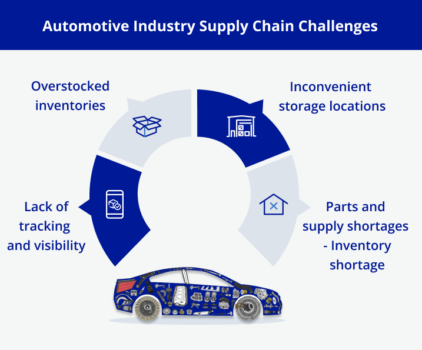 Why Supply Chain Forecasting is Essential When Shipping Auto Parts ...