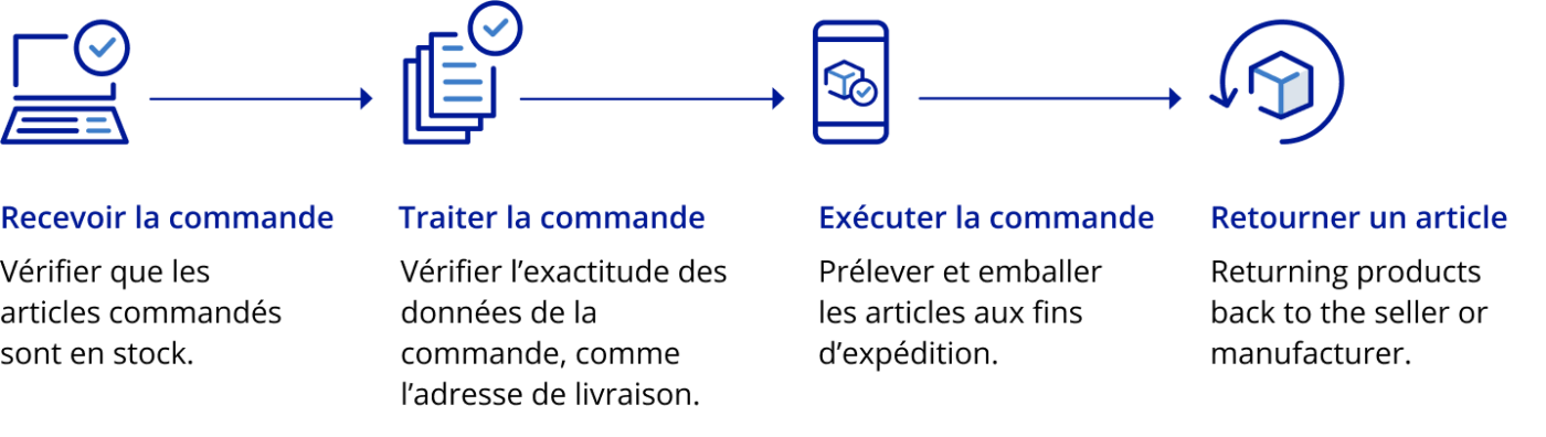 Logistique inverse : les solutions dont a besoin votre entreprise ...