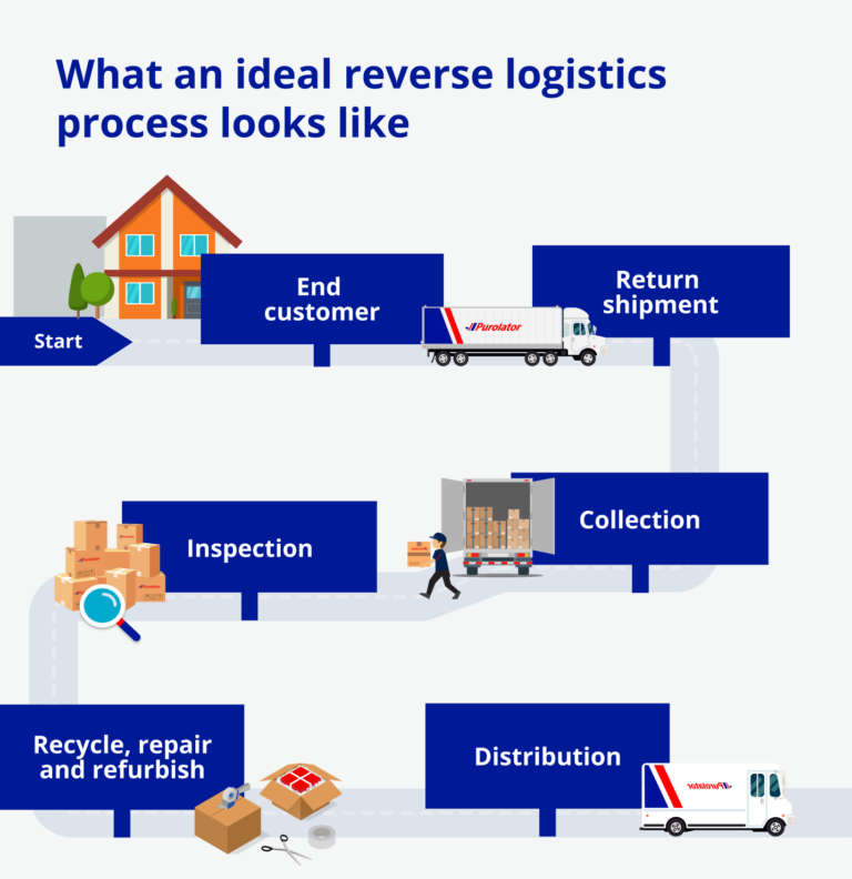 Reverse Logistics Solutions: A Shipping Trend Your Business Needs | Purolator