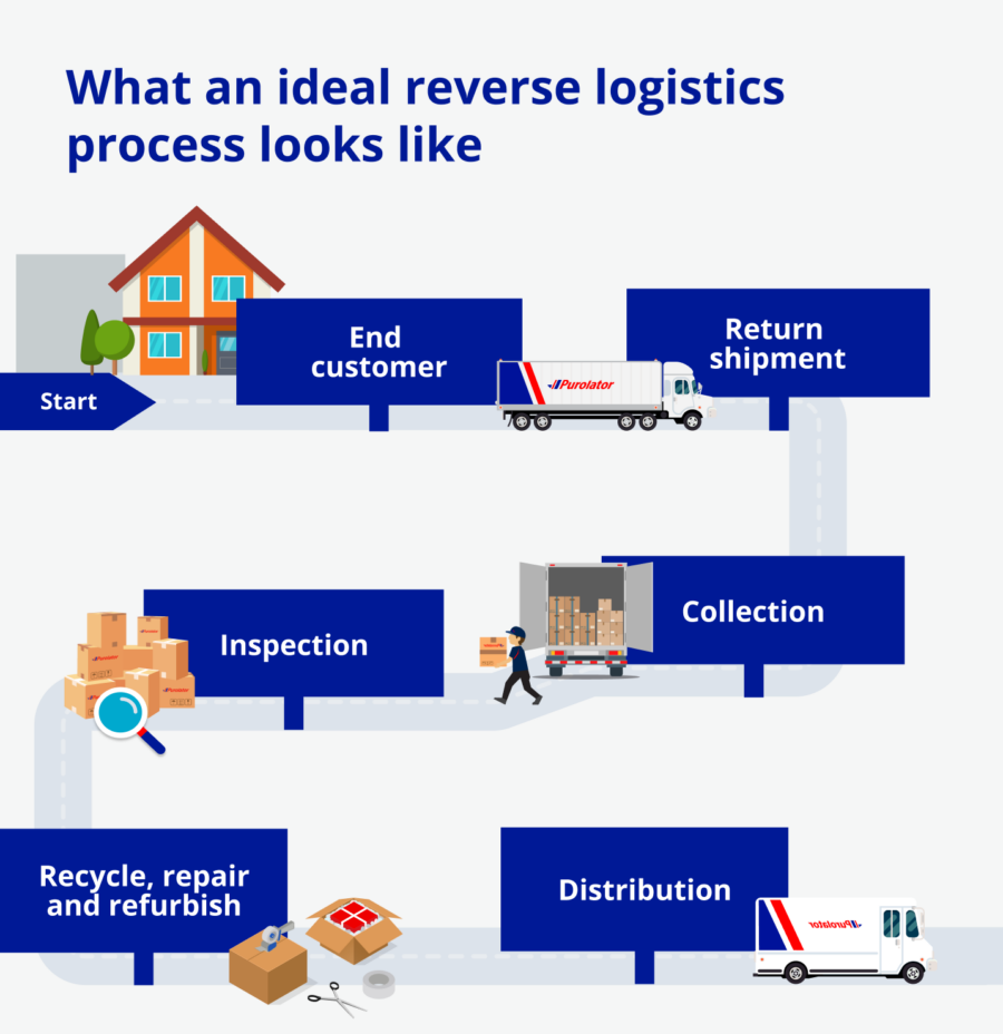 Reverse Logistics Solutions: A Shipping Trend Your Business Needs ...