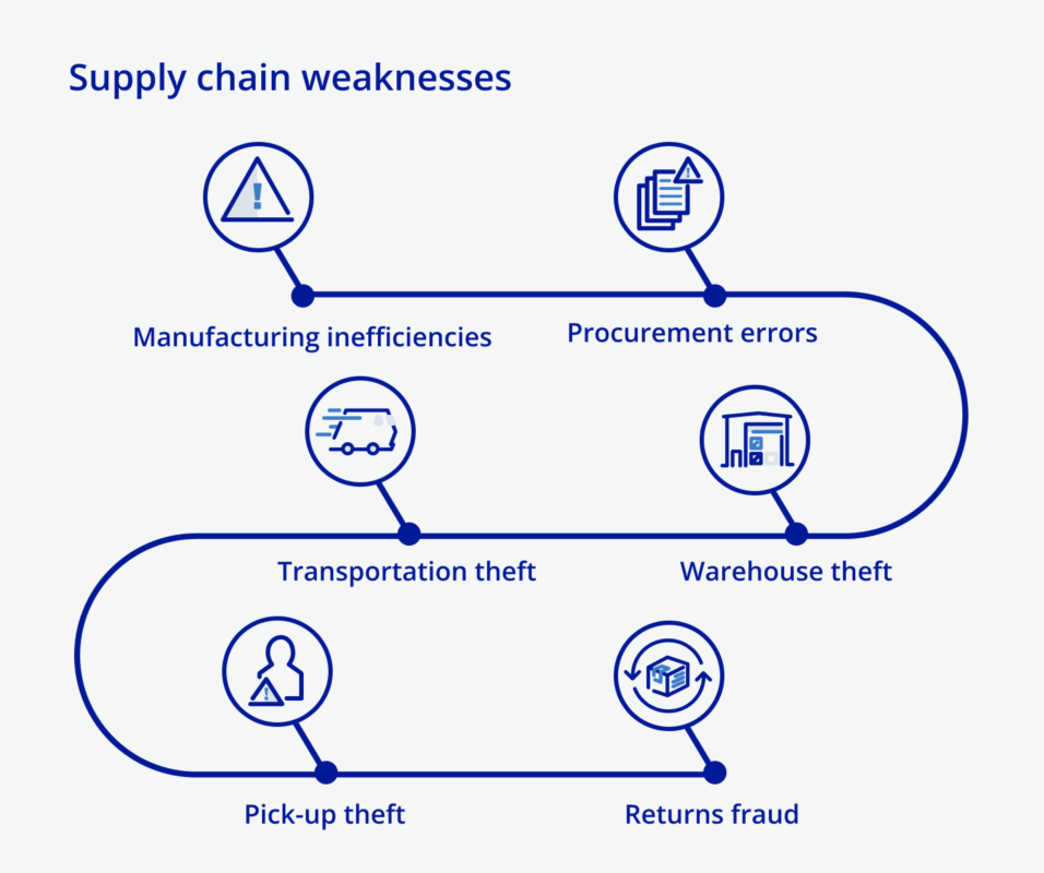 How to Avoid Losses in Logistics: Supply Chain Risk Management for B2B ...
