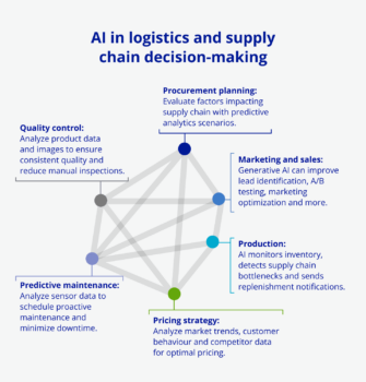 Smart Logistics: AI's Impact on Supply Chain Dynamics in 2024 and ...