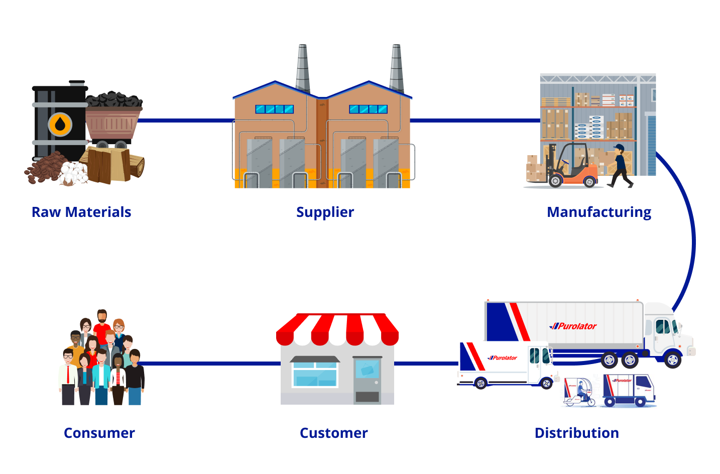 Industry 4.0 Manufacturing and its Role in Sustainability | Purolator