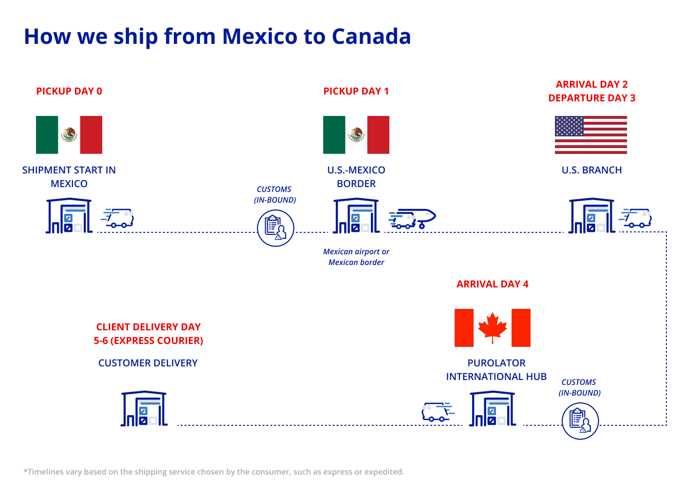 Mexican Nearshoring and the North American Business Advantage | Purolator