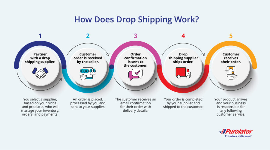 Pros and Cons of Dropshipping: How to Generate Success | Purolator