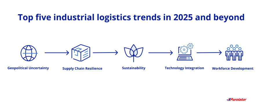 Ask the Expert: What’s the Future of Industrial Logistics? | Purolator